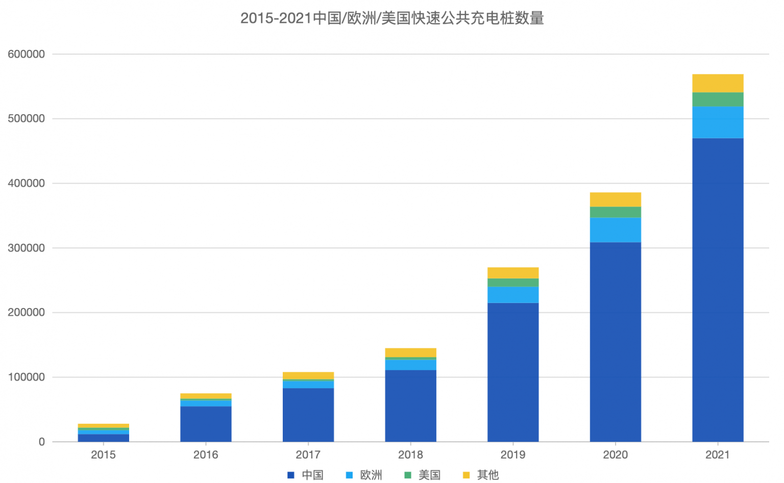 2015-2021中国/欧洲/美国慢速&快速公共充电桩数量 - 星源数据